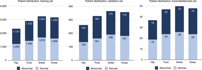 Automated abnormality detection in lower extremity radiographs using deep learning - Daniel ...