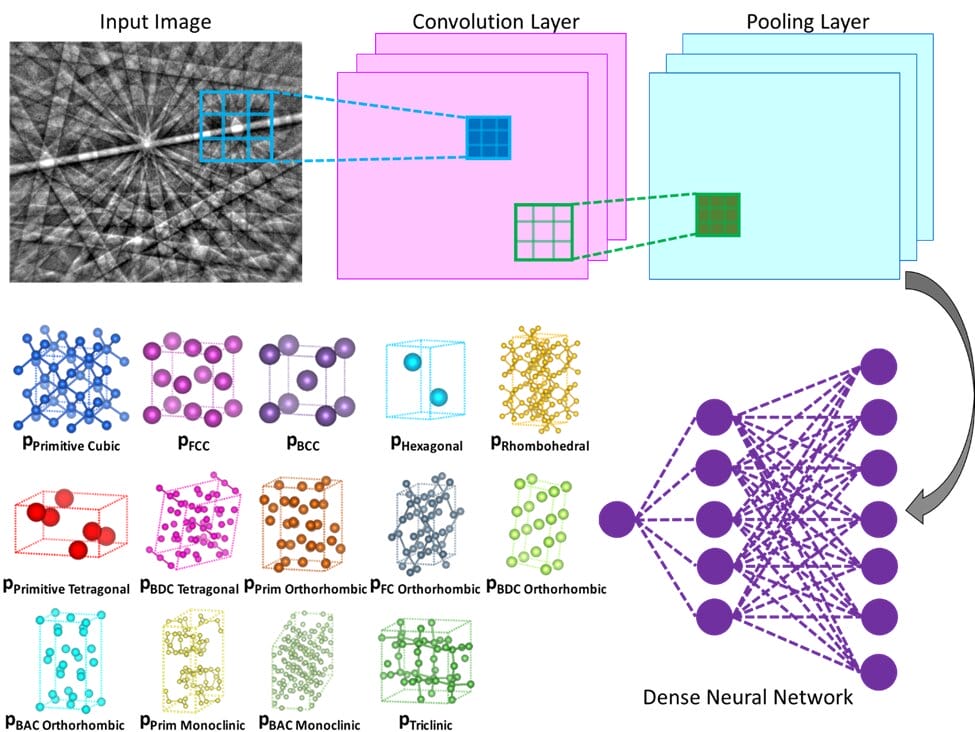 Machine learning technique speeds up crystal structure determination ...